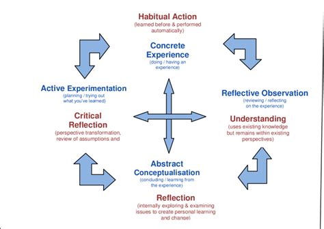 Variation Of Kolbs Experiential Learning Model With Levels Of Download Scientific Diagram