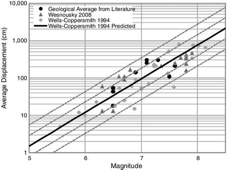 Comparison Of The Average Displacement Data From Geologic Literature Download Scientific