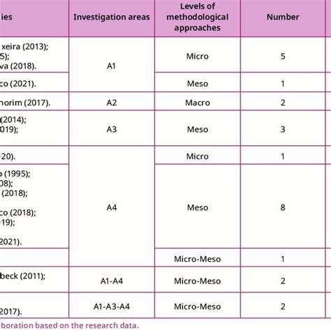 Systematization Of The Studies Analyzed On Research Groups In