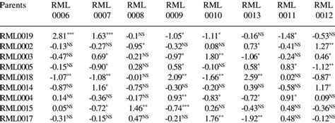 Specific Combining Abilities For Grain Yield Of Nine Female And Eight