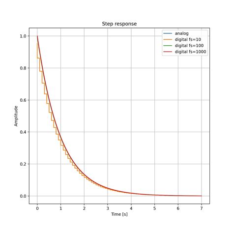 Transformasi Bilinear Elektrologi