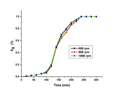 The Influence Of The Agitation Speed On The Conversion Degree Of Tg 60