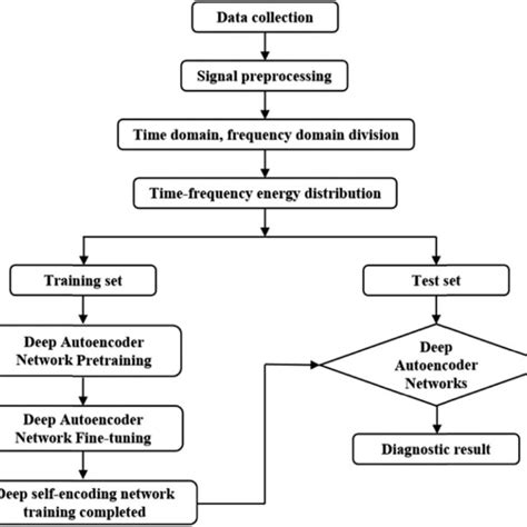 Fault Diagnosis Accuracy Rate Download Scientific Diagram