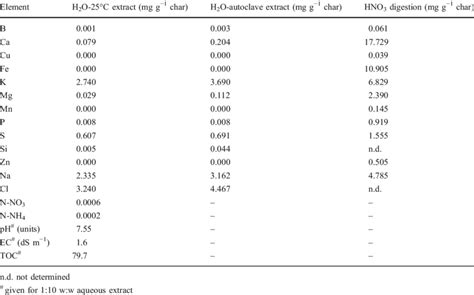 Biochar Element Composition Download Table