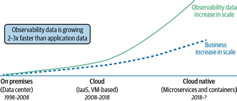 4 Strategies For Controlling Metric Data Growth Cloud Native Monitoring [book]