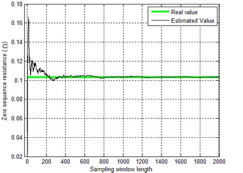 Zero Sequence Resistance Estimation Trace Download Scientific Diagram