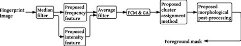 A Novel Fingerprint Segmentation Method By Introducing Efficient Features And Robust Clustering