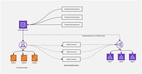 how vmware tanzu cloudhealth migrated from self managed kafka to amazon