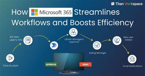 How Power Automate And Sharepoint Can Boost Your Business Titan Workspace Posted On The Topic