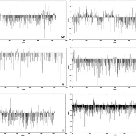 Differences In Codon Position Synonymous And Non Synonymous Download Scientific Diagram