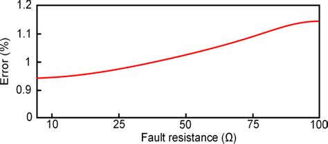 Figure 1 From Fault Distance Estimation Method For Two Terminal