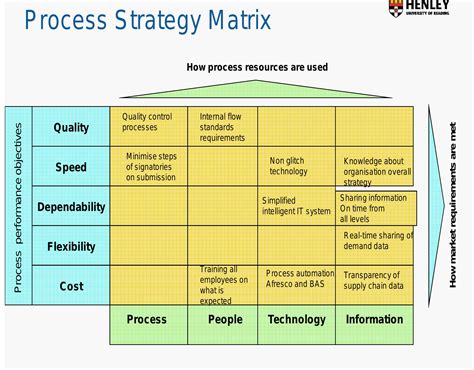 Process Strategy Matrix Adapted From Henley Business School