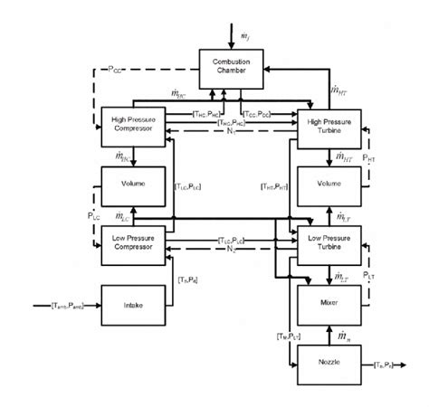 Figure 2 From Fault Diagnosis Of Gas Turbine Engines By Using Dynamic Neural Networks Semantic