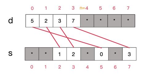 Tutorial The Sparse Set Data Structure Codeforces