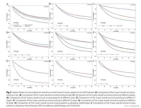 60、郑州大学附属肿瘤医院 ：用于预测胃癌患者术后生存的深度学习模型的开发和验证 同学，我们的人生应当是旷野 基于机器学习的胃癌远处转移的生存 Csdn博客