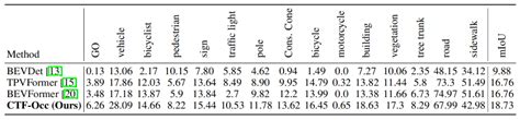 Occ3d A Large Scale 3d Occupancy Prediction Benchmark For Autonomous