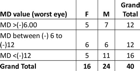 Classification Of Glaucoma Patients Download Scientific Diagram