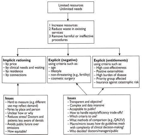1 Rationing In Health Care Download Scientific Diagram