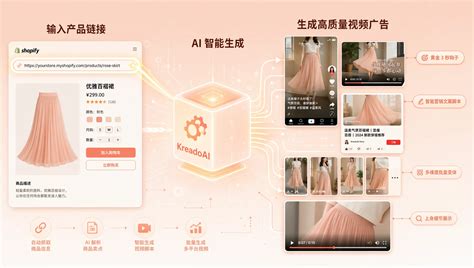 创意瓶颈：为什么电商零售规模化起量需要 Ai 提效？ Kreadoai