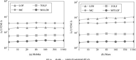Figure 1 From A Fast Algorithm For Density Based Top Nnn Local Outlier Detection Semantic Scholar