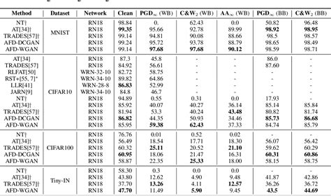 Table 1 From Adversarial Feature Desensitization Semantic Scholar