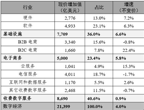 美国数字经济研究：增加值占gdp的102 36氪