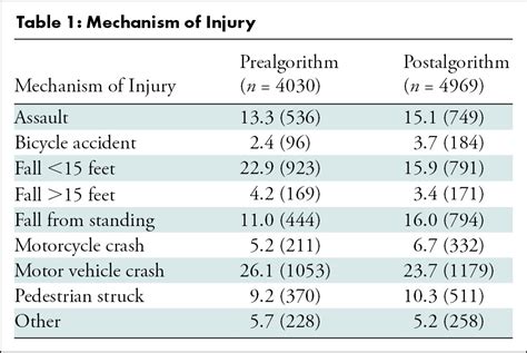 Implementation Of Institutional Triaging Algorithms Decreases Head And