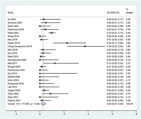 Forest Plot Of Adverse Events Download Scientific Diagram