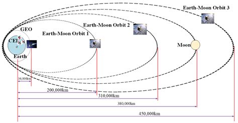 Spacecraft Orbit Chart