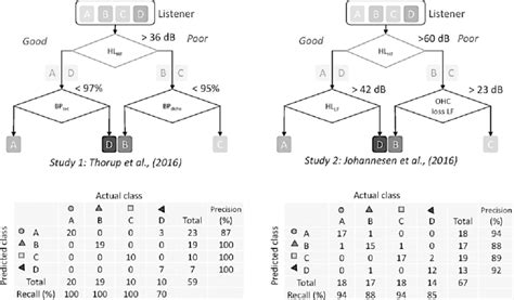 Decision Trees And Confusion Matrices Of The Classifiers From The