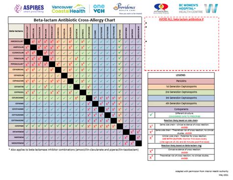 Beta Lactam Antibiotic Cross Allergy Chart Pdf Medical Specialties Clinical Medicine