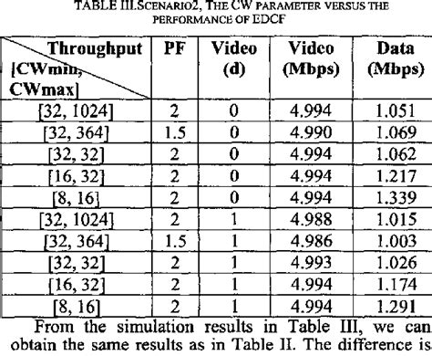 Table From Performance Improvement Of IEEE E Semantic Scholar