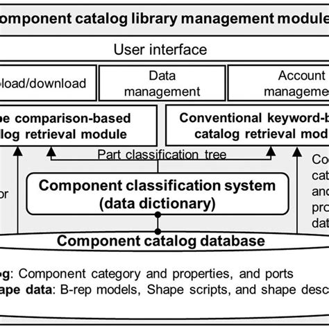 Component Classification System And Catalog Data Representation In Xml