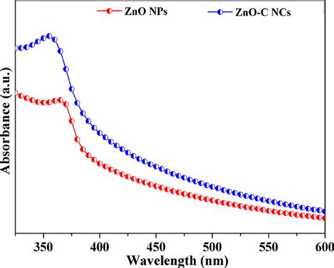 Uv Vis Absorption Spectra Of Zno Nps And Zno C Ncs Download Scientific Diagram