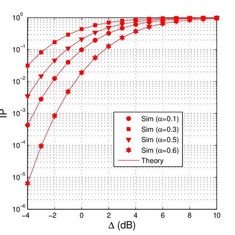 ρ D As A Function Of ∆ In Db When K D 10 K E 5 κ 2 D κ 2 E