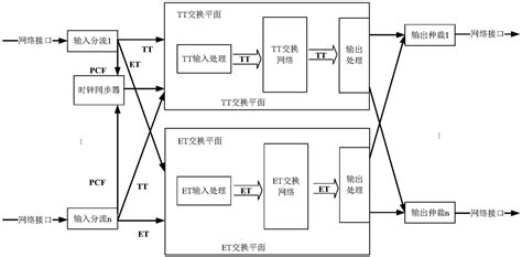 Time Triggered Ethernet Switch Based On Biplane And Packet Switching