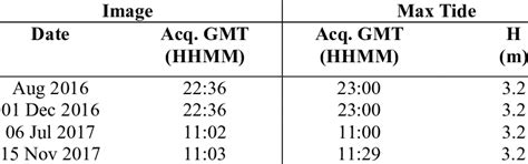 Characteristics Of Sentinel 1a Level 1 Grd Iw Product Used In This