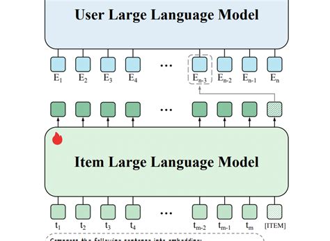 Bytedance Introduced Hierarchical Large Language Model Hllm Architecture To Transform