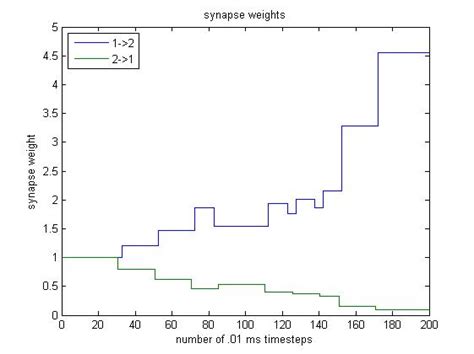 A Brief Overview Of Spike Timing Dependent Plasticity Stdp Learning During Neural Simulation