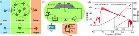 A Typical Schematic Of A RC Model B RC Comprising A Single Download Scientific Diagram