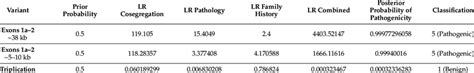 Classification Of Lgr Affecting The 5 Region Of Brca1 And Exons 1 And 2