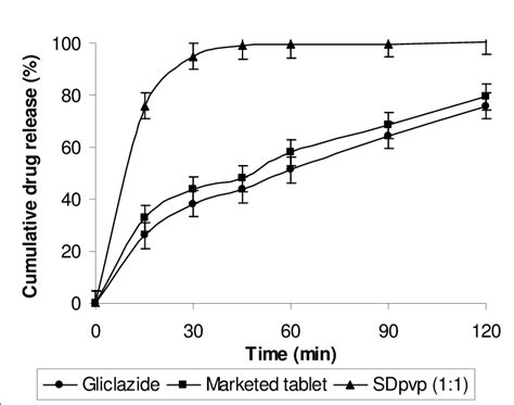 Dissolution Profile Of Pure Gliclazide Marketed Tablet And Solid