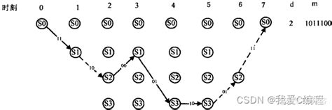 M基于matlab的卷积编码维特比译码误码率仿真 我爱c编程 博客园