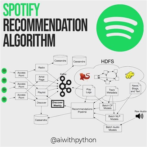Data Science Python On Instagram “spotifys Recommendation Algorithm