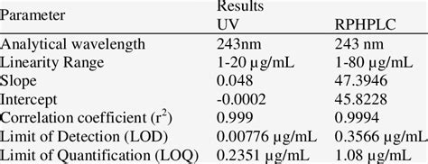 Summary Of Validation Parameters Of EDA By The Developed Methods Download Scientific Diagram