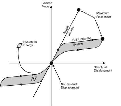 Idealized Seismic Response Of Self Centering Structures Christopoulos