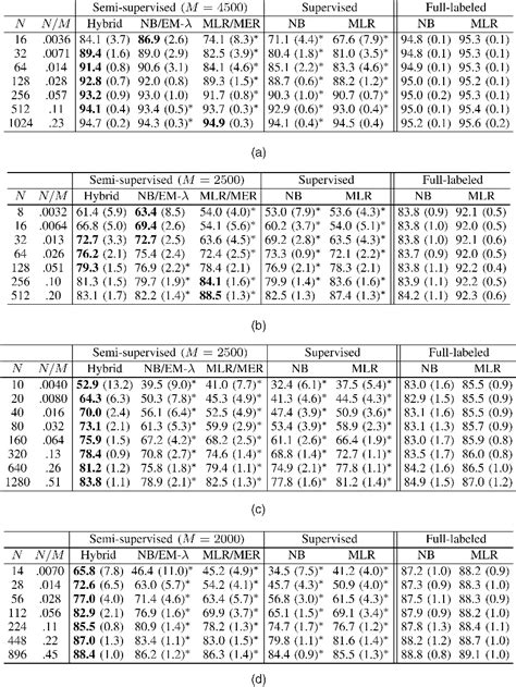 Table 1 From Semisupervised Learning For A Hybrid Generative