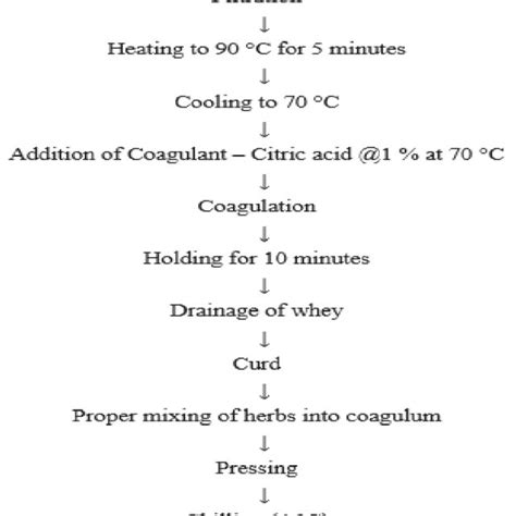 Flowchart For Preparation Of Herbal Paneer Download Scientific Diagram