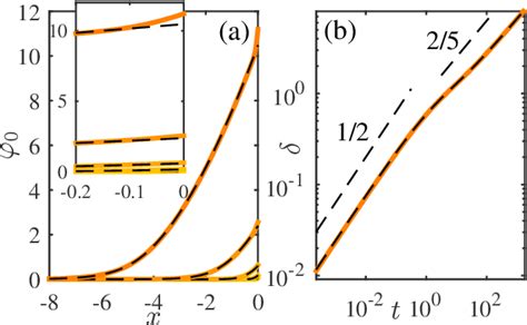 Figure 5 From Buoyancy Driven Dispersion In Confined Drying Of Liquid Binary Mixtures Semantic