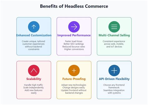 What Is Headless Commerce A Comprehensive Guide To The Future Of